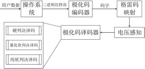 Polar Code Error Correction Scheme Applied To Nand Flash Memory