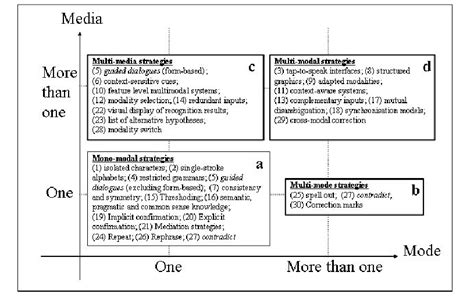 Multimodal Properties A Mono Modal Strategies B Multi Mode Download Scientific Diagram