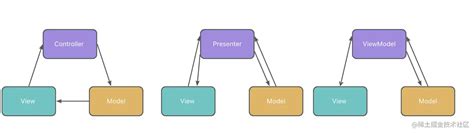 一篇文章讲清楚android中的mvc、mvp、mvvm架构 （附实现代码）mvc、mvp、mvvm大体上都是把系统划分 掘金