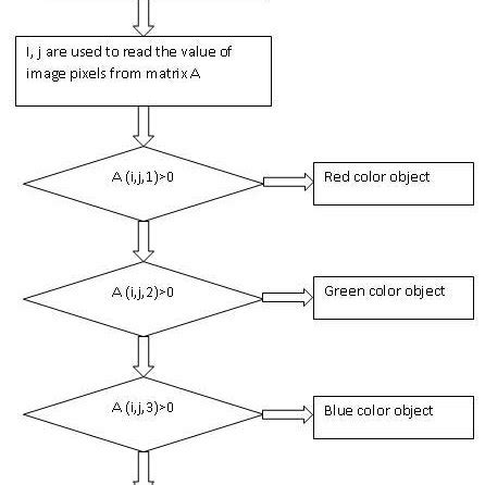 Colour Detection Flow Chat Shape Detection Flow Chat Download Scientific Diagram