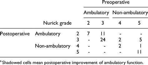 Summary Of Preoperative And Postoperative Nurick Grade A Download