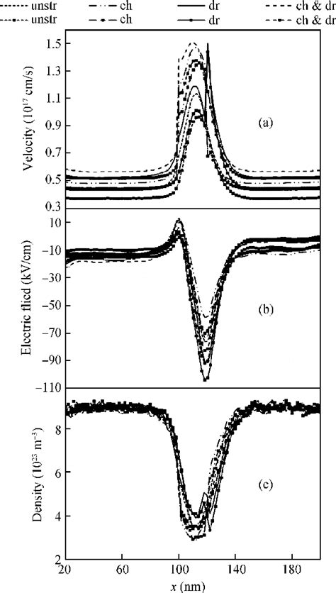 A C The Distribution Of The Electron Velocity Electric Field And