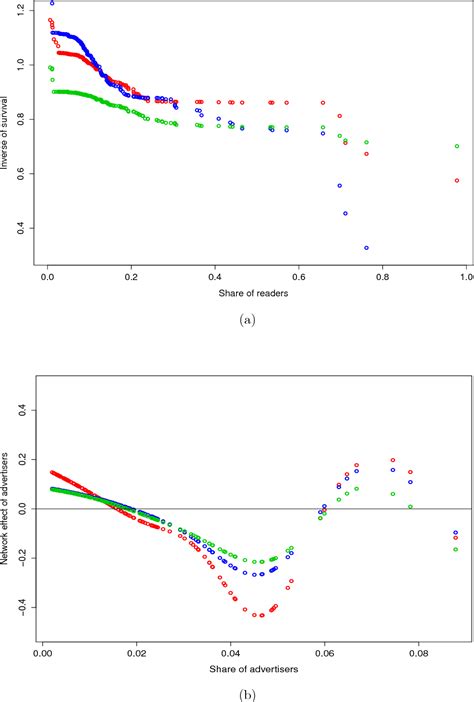Table 1 From Cross Validation Selection Of Regularisation Parameters For Semiparametric
