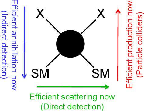 Figure 1 From Dark Matter And Indirect Detection In Cosmic Rays