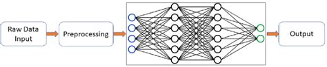 The Typical Deep Learning Working Pipeline Using Artificial Neural Download Scientific Diagram