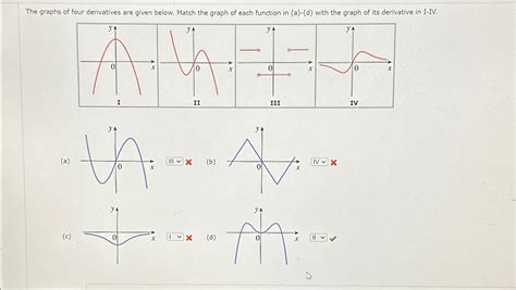 solved the graphs of four derivatives are given below match
