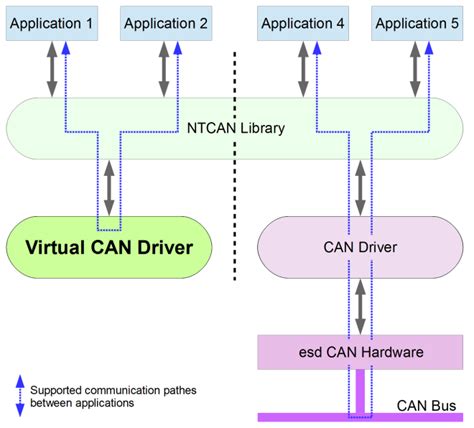 Virtual Can Driver Develop And Simulate Your Ntcan Based Application Even Without Can Hardware