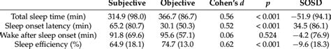 Baseline Subjective And Objective Sleep Parameters And Discrepancy