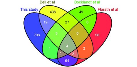 Venn Diagram Comparison Of Age Related Differentially Methylated Loci Download Scientific