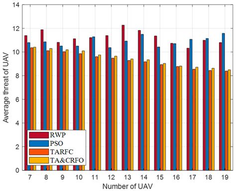 Sensors Free Full Text A Low Complexity Persistent Reconnaissance Algorithm For Fanet