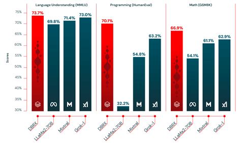 Dbrx 101 Overview Of Databricks 132b Parameter Open Llm
