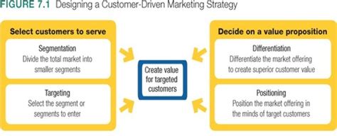 Chapter 7 Segmentation Targeting And Positioning Flashcards Quizlet