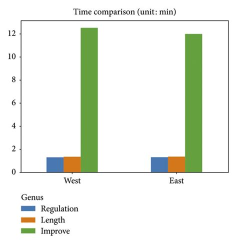 Comparison Of Convergence Time By Different Algorithms Download