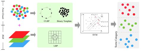 Scene Classification The Main Process And Basic Working Principle Of
