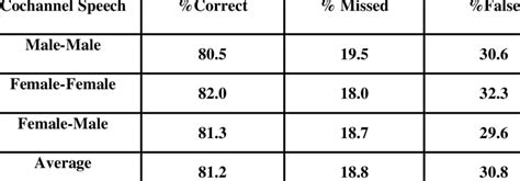 Results Of Wavelet Based Usable Speech Detection Download Table
