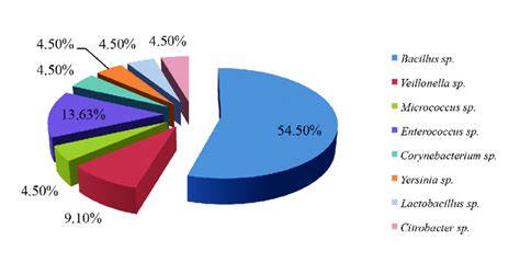 Percentage Occurrence Of Bacterial Isolates Download Scientific Diagram