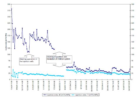Injectivty Index Vs Time After Petrauskas Et Al 2018 Download Injectivty Index Vs Time After Petrauskas Et Al 2018 Download