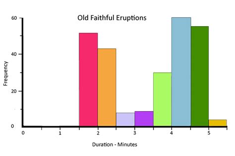 A Histogram Is A Graph Showing Data But With Column Attached