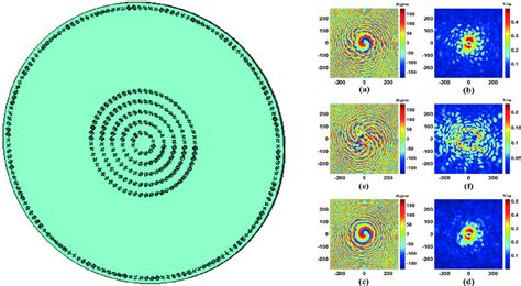 Configuration Of The Designed Vortex Metasurface With Multiple Modal L