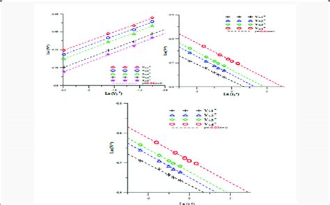 Neutral Plane Height Evolution At The Log Log Scale According To The