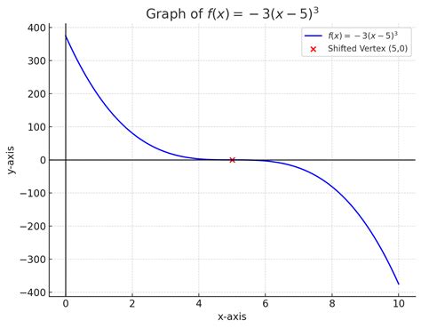Use The X Cubed Tool To Graph The X Cubed Function Learnexams