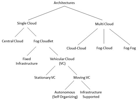3 different cloud and fog cloudlet architectures in vehicular iot