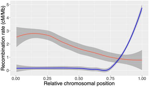 Loess Smoothed Splines Of Recombination Rate Across Accrocentric Download Scientific Diagram