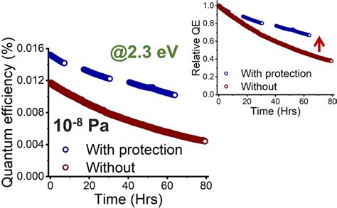 qe evolution over time for bilayer graphene protected blue and