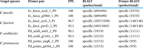 Summary Of The In Silico Validation Of The Selected Primer Pairs