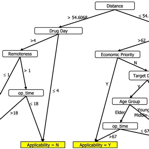 Social Worker S Decision Tree Download Scientific Diagram