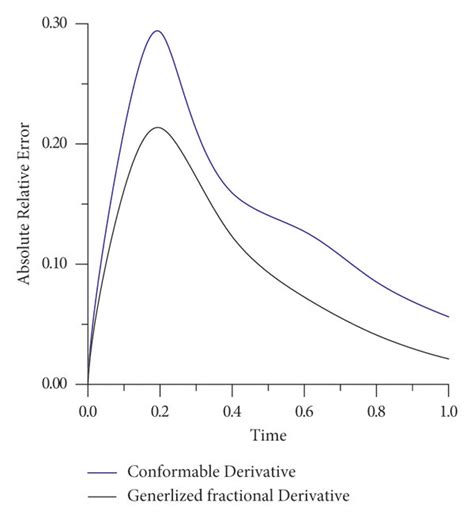 The Absolute Relative Error Is Plotted For The Riccati Fractional