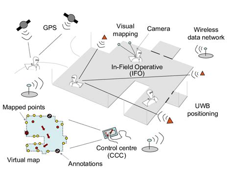 System Overview Multiple Operatives Equipped With Gps And Uwb