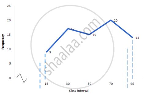 Construct A Frequency Polygon Without Using A Histogram For The Following Frequency Distribution