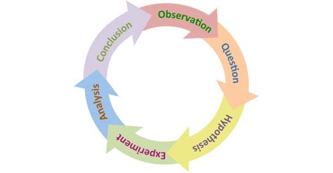 Tdd And The Scientific Method