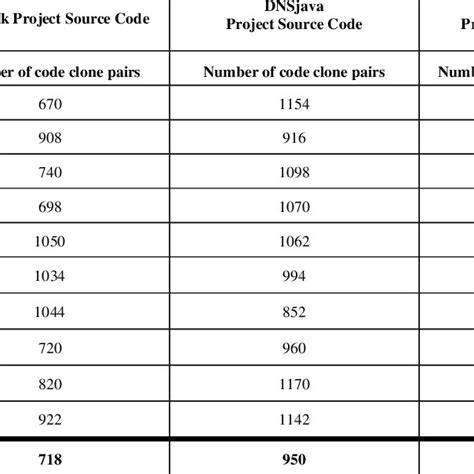 Pdf Structural Code Clone Detection Methodology Using Software Metrics
