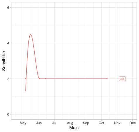 R Why Is My Geom Smooth Not Flat As It Should Be Stack Overflow