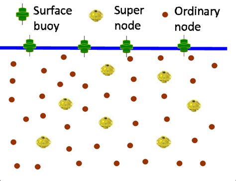 underwater sensor network architecture download scientific diagram