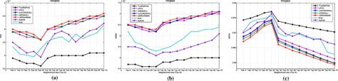 Mae Rmse And Ndcg Trends With Neighborhood Size Evolution Throughput Download Scientific