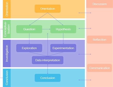 Inquiry Based Learning Nextlab Support