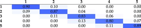 Transition Probability Matrix Speed To Speed Download Scientific