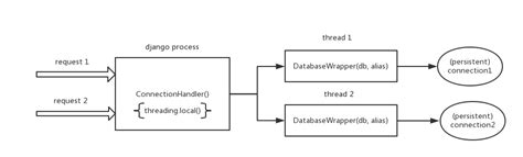 How Django Ensure One Persistent Connection Doesnt Shared By