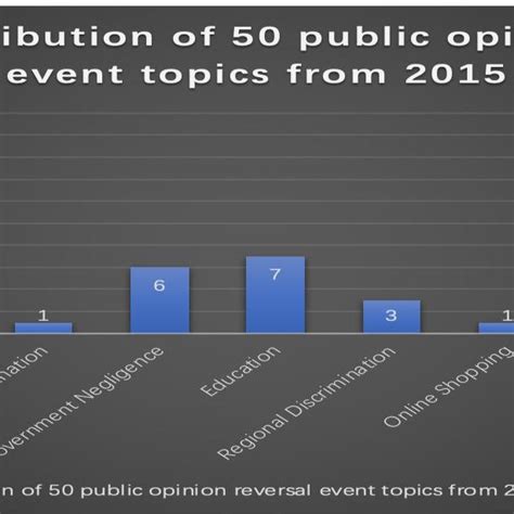Network Public Opinion Reversal Trend Chart [6] Download Scientific Diagram