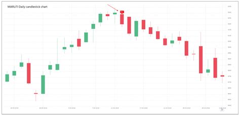 Bearish Separating Lines Definedge Shelf