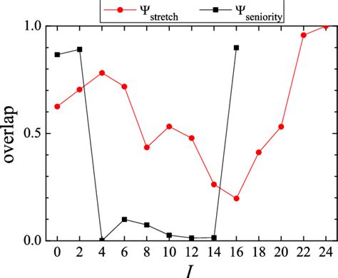 Color Online Overlap Between The Quartet Truncated Wave Functions And Download Scientific