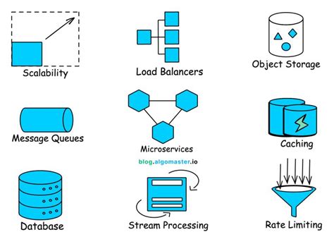 30 Blogs To Learn 30 System Design Concepts 1 Apis