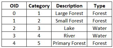 Analysing Raster Shapefile And Dbf Together Using Arcgis Pro Geographic Information Systems