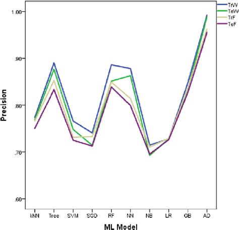 Comparison Of The Precision Of The 10 ML Models For The 4 Experiments Download Scientific