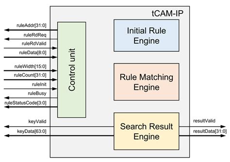tcam datasheet xilinx en