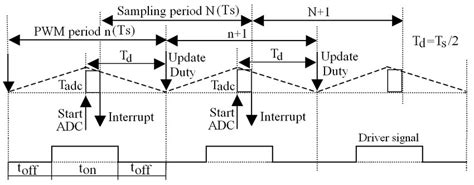 simulink model that is used to build the code for the tms320f2808 dsp