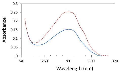 Typical Uv Vis Spectra Obtained From The Starting Protein Solution Download Scientific Diagram